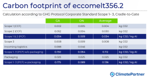 Sustainability - Eccomelt